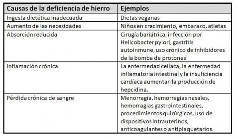 Deficiencia de hierro sin anemia: definición diagnóstica - Laboratorio ...